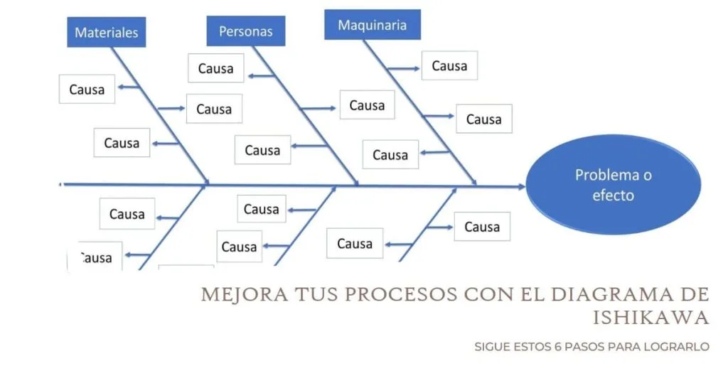 Cómo mejorar con el Diagrama de Ishikawa en 6 pasos