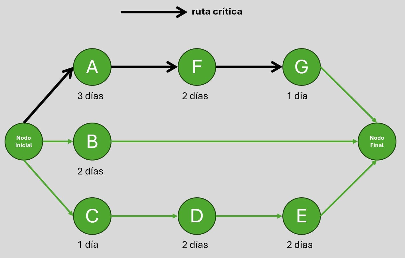Qué es un Diagrama de Flechas en la Planificación
