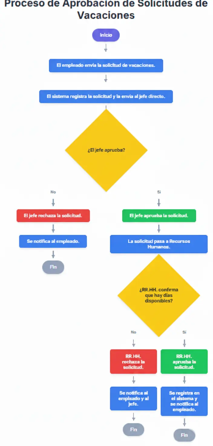 Diagrama de flujo: qué es y para qué sirve