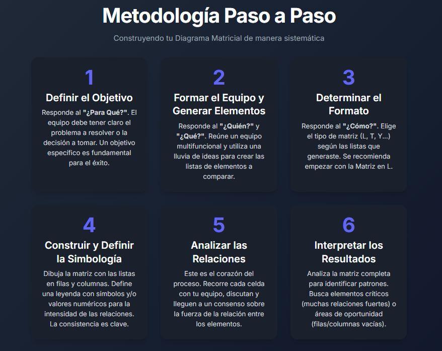 Diagrama Matricial: Qué es, Tipos y Ejemplo Resuelto Paso a Paso