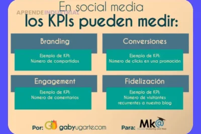 KPIs: Qué Son, Tipos, 5 Ejemplos Clave y su Significado